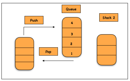 Implement Queue using Stacks - NamasteDev Blogs